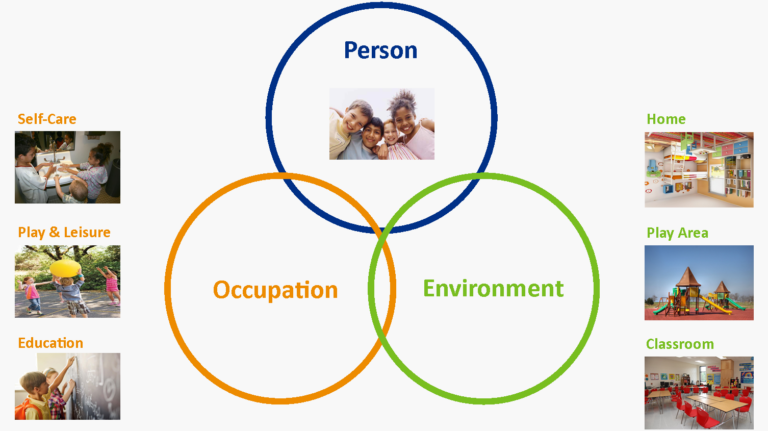 Occupational Therapy – Bradford Teaching Hospitals NHS Foundation Trust