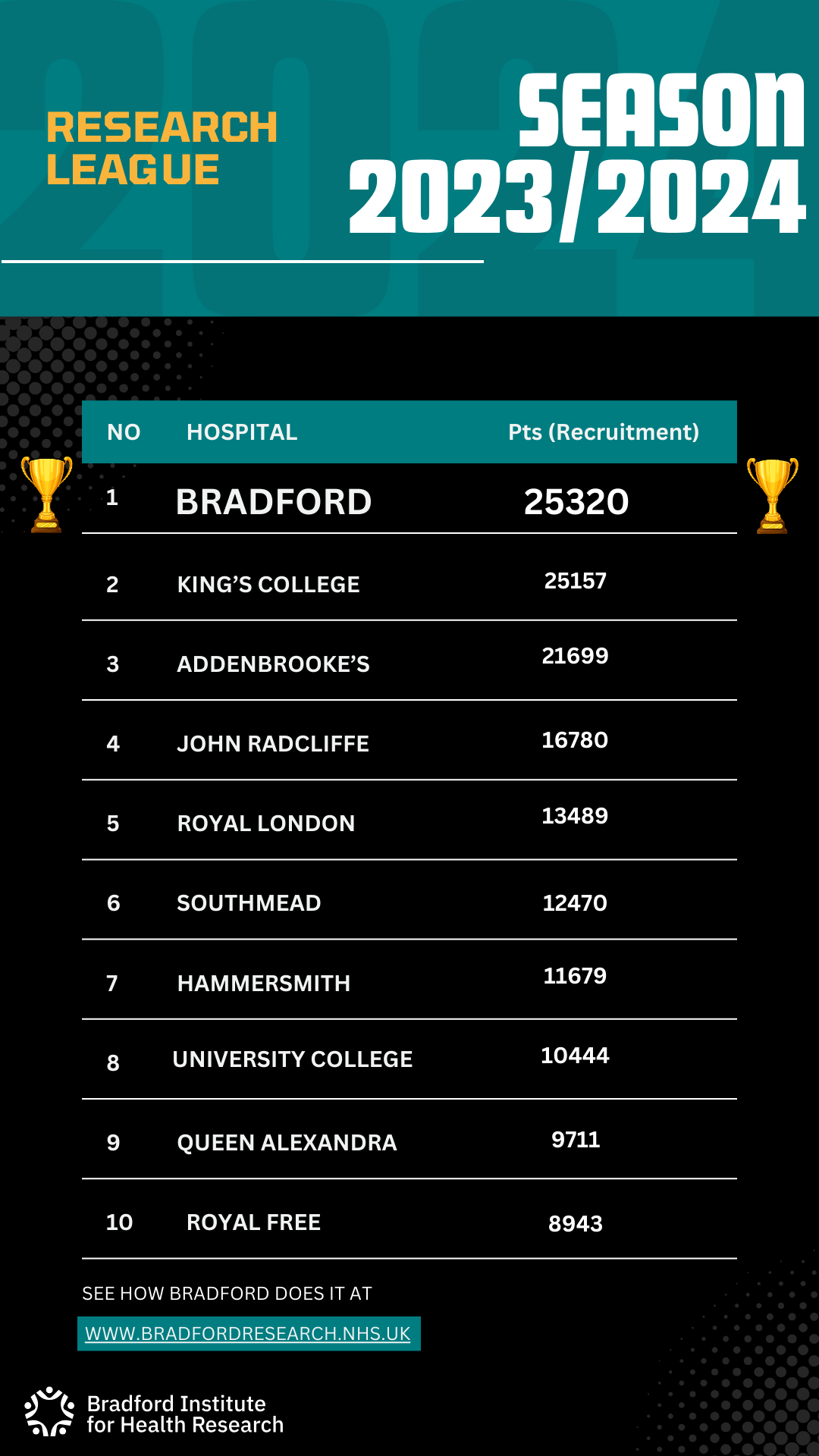 Bradford Teaching Hospitals NHS Foundation Trust – Bradford Teaching ...